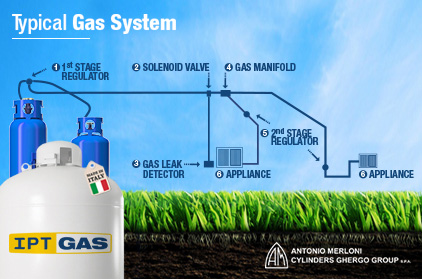 "IPT Gas Solutions": Full Service for Homes & Businesses - Equipt